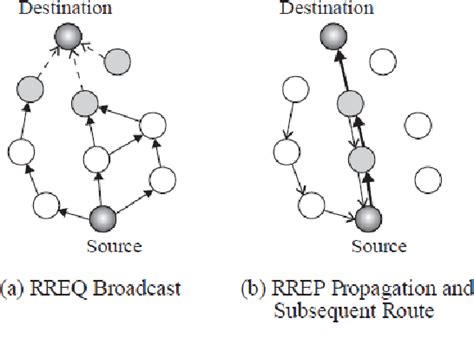 Figure 1 From Performance Evaluation Of Manet Routing Protocols In Random Waypoint Mobility