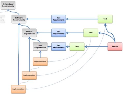 Using The Unit Test Framework For Software Testing And Validation Ni