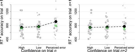 Figures And Data In Confidence Predicts Speed Accuracy Tradeoff For Subsequent Decisions Elife