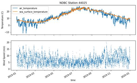 Introduction To Python Part 2 Ooi Ocean Data Labs