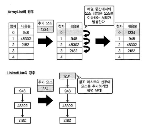 Arraylist Linkedlist
