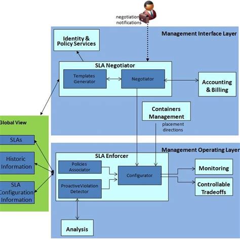 Sla Management Architecture Download Scientific Diagram