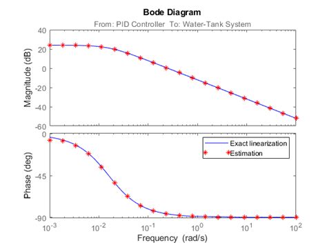Frestimate Frequency Response Estimation Of Simulink Models Matlab