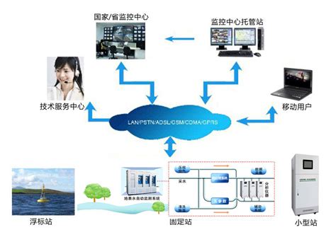 环境水质在线监测系统解决方案 中绿环保科技股份有限公司 环境水质在线监测系统解决方案 中绿环保科技股份有限公司
