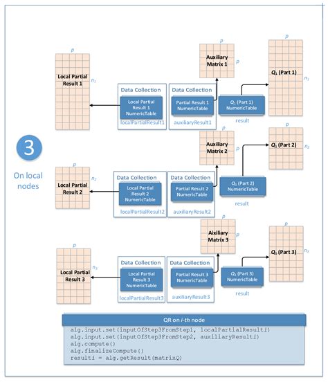 Distributed Processing