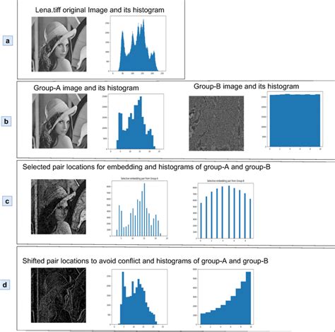 Histogram Analysis A Original Image And Its Histogram Ba And B And