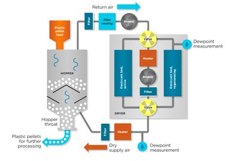 Optimizing Energy Consumption In Plastic Drying Process Dpstar