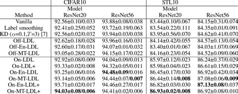 Classification Accuracy And Ece For Small Size Resnets For Cifar10 And