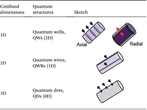 Pdf A Review Of Mbe Grown 0d 1d And 2d Quantum Structures In A