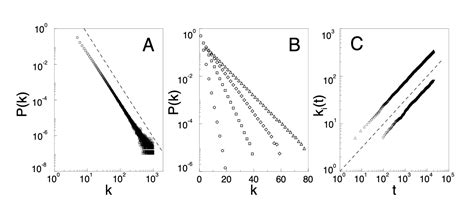 Emergence Of Scaling In Random Networks Sasanks Blog