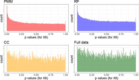 distribution of p values for null effect with gams download