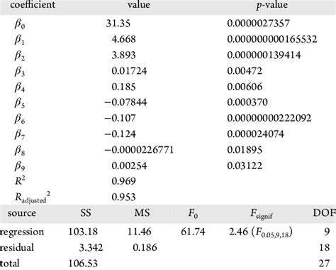 Values Of Coefficients And Anova Of The Prediction Model A Download