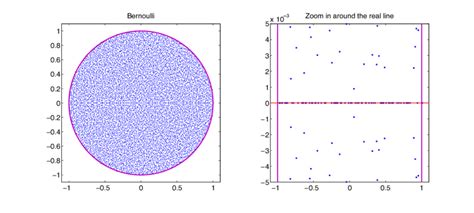 The Spectrum Of A Random Real Bernoulli 10 000 × 10 000 Matrix With Download Scientific