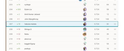 Ankur Singh On Linkedin Kaggle Datascience Machinelearning Deeplearning