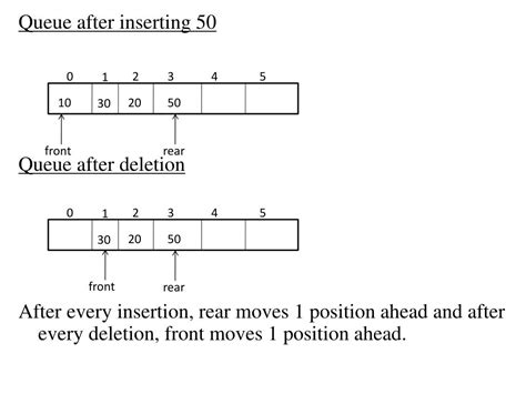 ppt queues queue is a first in first out data structure powerpoint