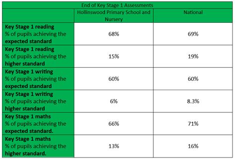 School Performance Data Hollinswood Primary School And Nursery