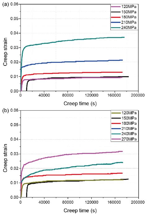 Compressive Creep Curves Of A As Extruded Specimen And B