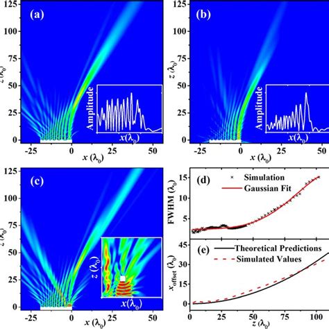 Pdf Acoustic Non Diffracting Airy Beam
