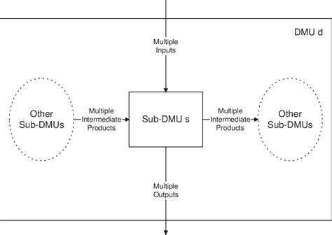 Internal Structure Of A Dmu In A Network Dea Model Download Scientific Diagram