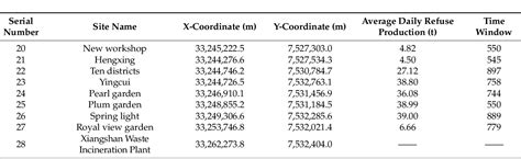 Table 2 From Based On Improved Nsga Ii Algorithm For Solving Time Dependent Green Vehicle