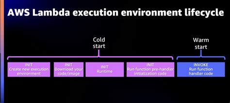 Lambda のコールドスタートと Snap Start 機能 Java向けの機能を、ドキュメントと公式ブログから確認してみる