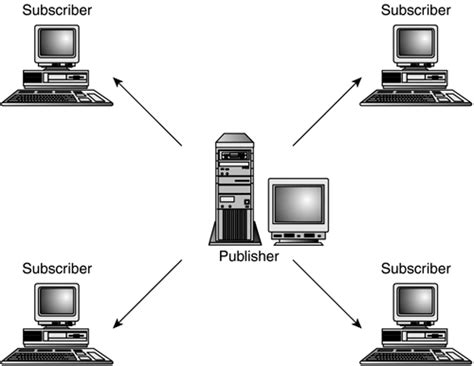 Replication Configurations MCSE Training Guide 70 229 Designing