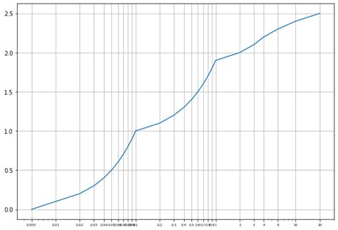 Python How Can I Change The Display Of The Values On The X Axis In Matplotlib Stack Overflow