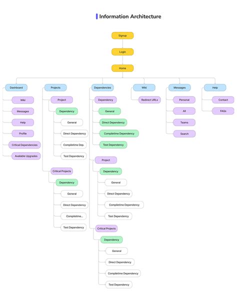 Dependency Management On Behance