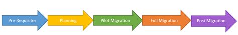 Exchange Server To Exchange Online Office 365 Migration TatvaSoft Blog
