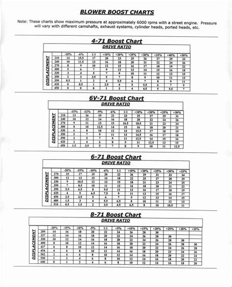 Pulley And Boost Charts