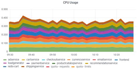 Cpu Usage Graph In Case Of The 12 Tier Application Download