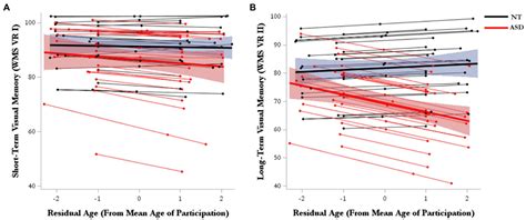 Frontiers Preliminary Findings Of Accelerated Visual Memory Decline And Baseline Brain