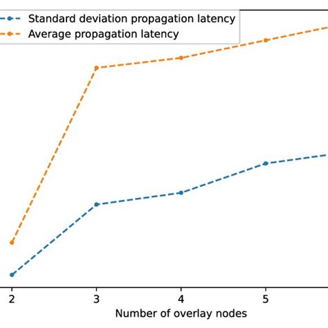 percentage of reduction of average paths length in hops and of the