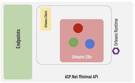 Building Cloud Native Applications With Microsoft Orleans Plasticblog