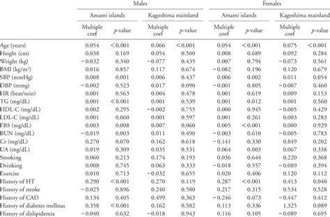 The Correlation Coefficient Coef For Clinical Characteristics And