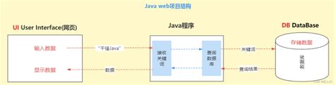 【javaweb】javaweb1之javaweb学习内容介绍 Csdn博客