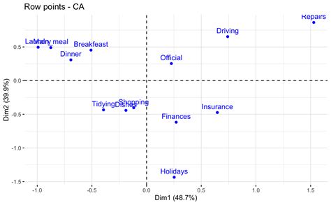 Visualizing Multivariate Analyse Outputs — Fviz • Factoextra