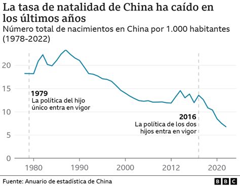 3 Claves Que Explican Por Qué La Población De China Dejó De Crecer Por