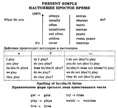 Грамматика Present 88 фото