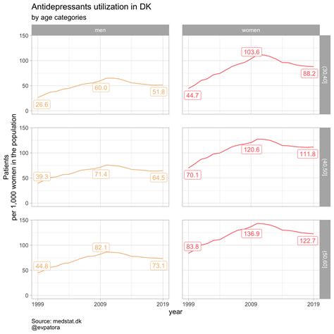 Iterative Visualizations With Ggplot2 No More Copy Pasting Elena