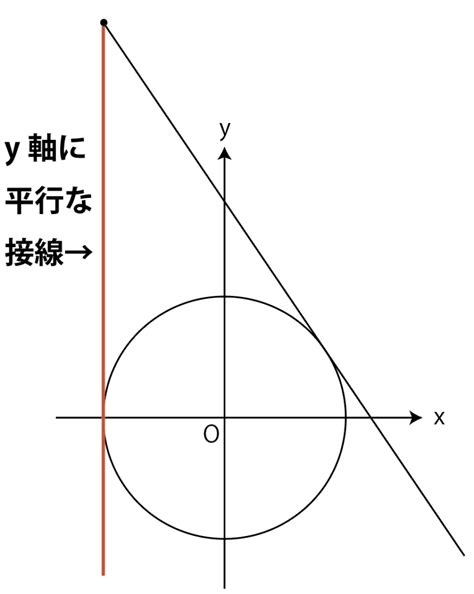 【図形と方程式】円の接線の方程式を簡単に！中心が原点以外でもok 粗茶の文系数学