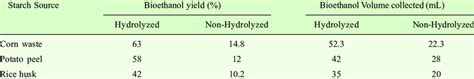 Bioethanol Yield And Volume Collected From Selected Starch Sources Download Scientific Diagram