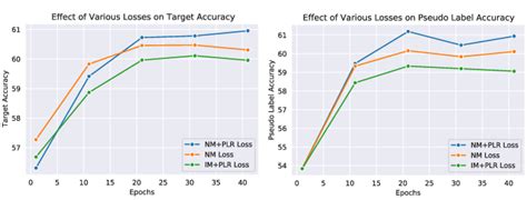 Plot For Nuclear Norm Maximization Nm Vs Information Maximization