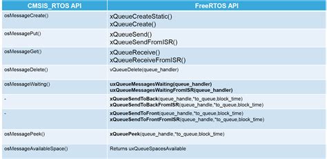 Freertos 从入门到精通7 队列管理，天涯若比邻 知乎