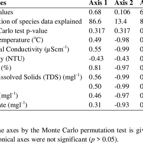 Weighted Intraset Correlations Of Environmental Variables With The
