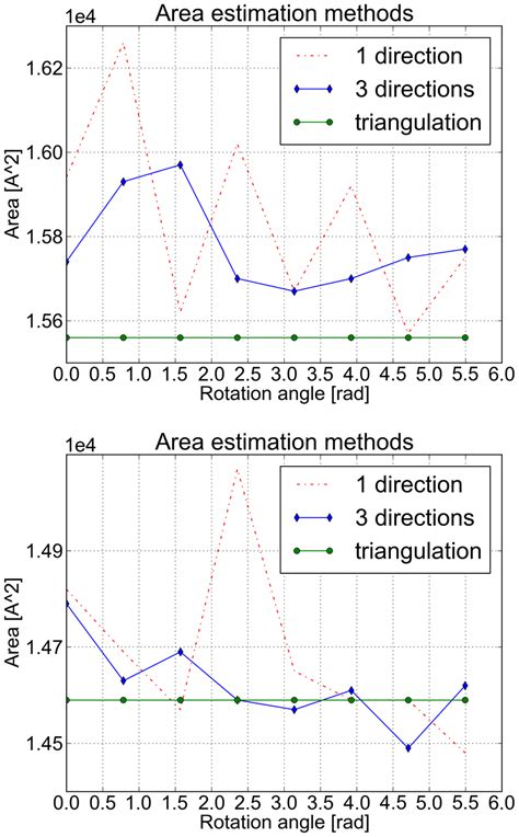 Area Estimation Methods Comparison Here Area Estimation Methods Are