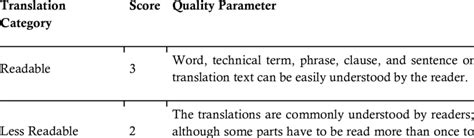 Translation Readability Assessment Instrument Download Scientific Diagram