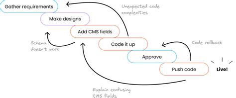 Visual Headless Cms