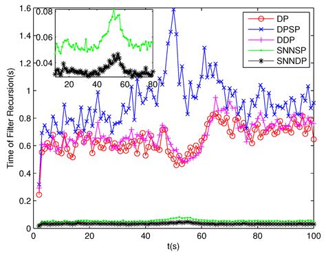 Sensors Free Full Text Two Measurement Set Partitioning Algorithms