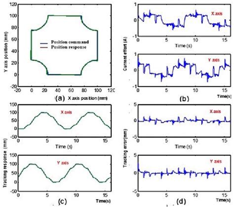 Figure 6 From Fpga Based Adaptive Pid Controller Using Mlp Neural Network For Tracking Motion